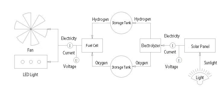 Solar Hydrogen System