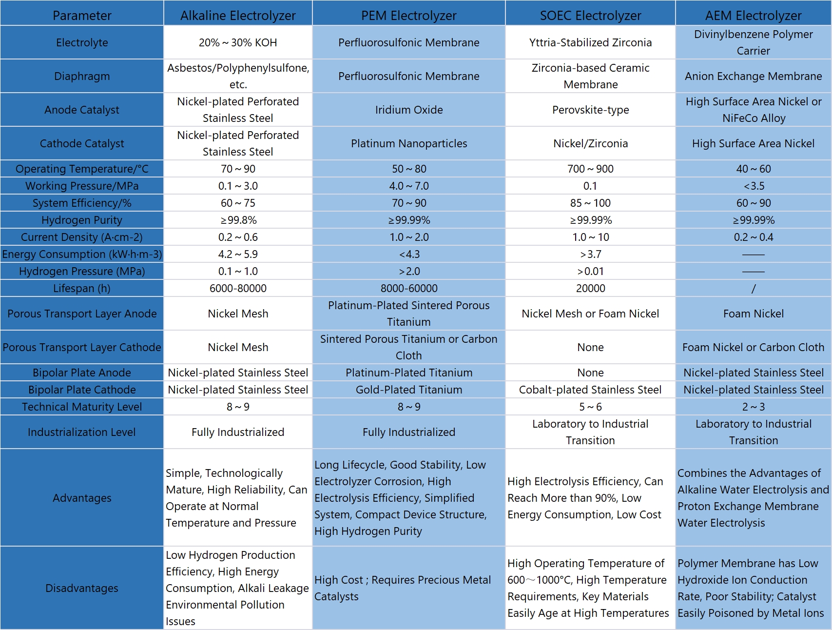 Comparison-of-four-technologies