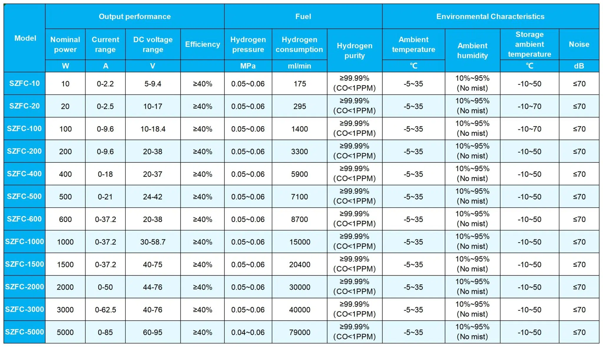 SENZA PEM Hydrogen Fuel Cells: Efficient and Compact Power Solutions